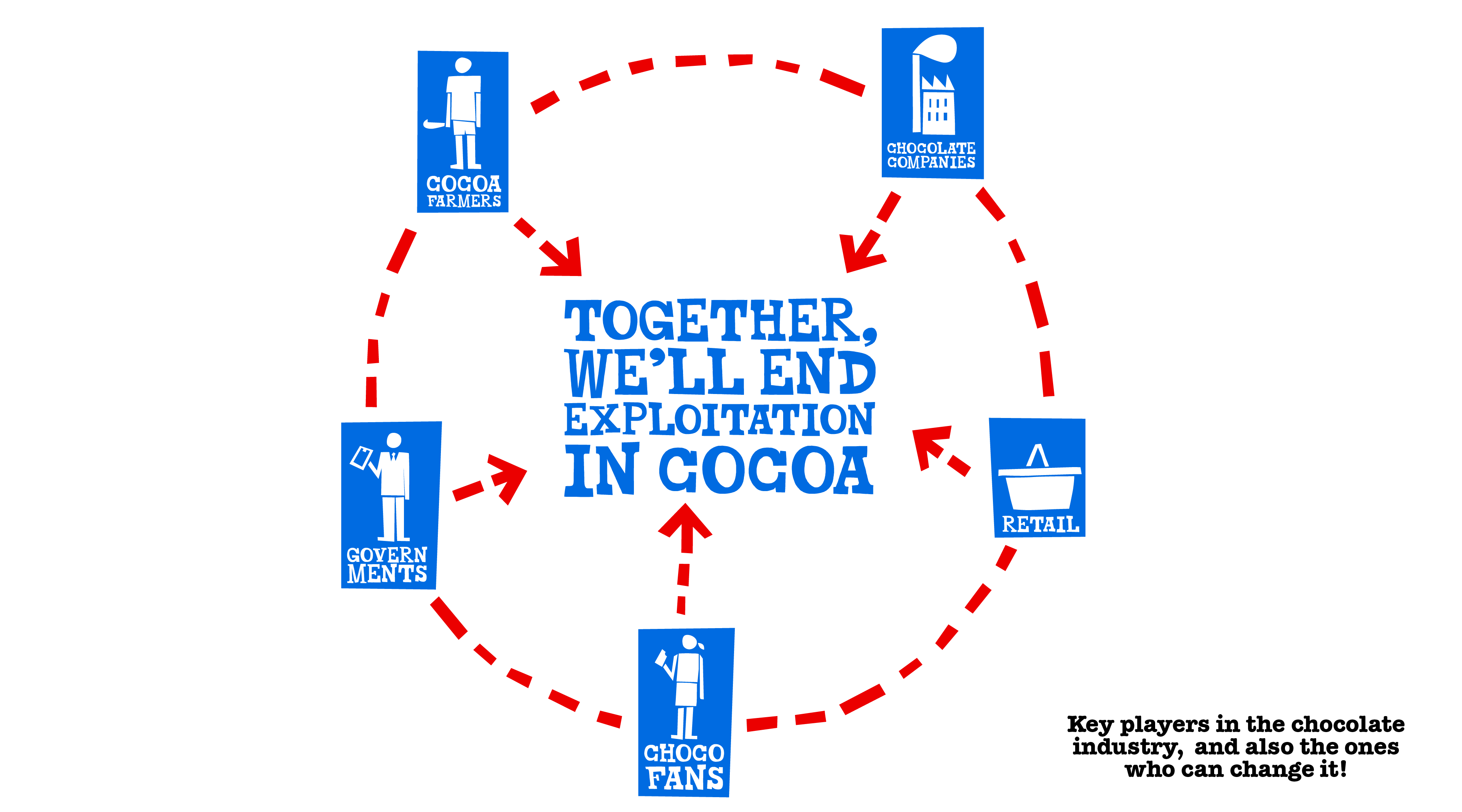 The 5 Key Players – Tony’s Chocolonely Global